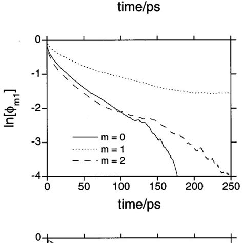 Normalized Second Rank Orientational Time Correlation Functions For 5cb