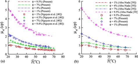 Comparison Of Variable Viscosity Profile With A Nguyen Et Al 40