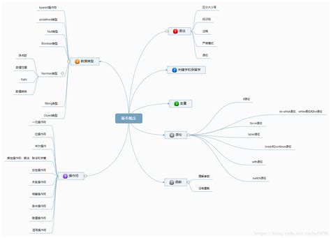 Javascript高级程序设计基本概念思维导图javascript高级程序设计思维导图 Csdn博客