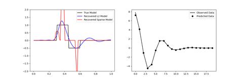 Sparse Inversion With Iteratively Re Weighted Least Squares SimPEG 0