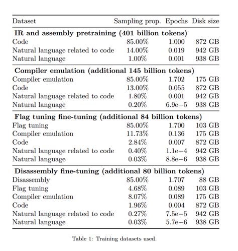 Metas Llm Compiler Is Here To Revolutionize Coding Forever