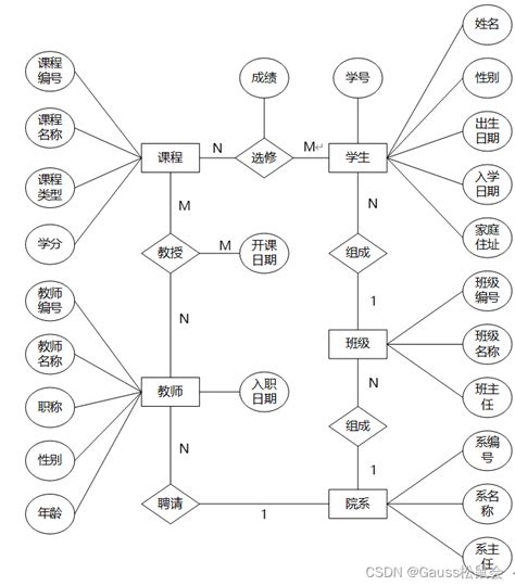 以学校数据模型为例,掌握在das下使用gaussdbgaussdb创建表及插入数据 Csdn博客 以学校数据模型为例,掌握在das下使用gaussdbgaussdb创建表及插入数据 Csdn博客