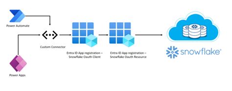 Unlocking Snowflake Data Integration In Power Platform Using Custom
