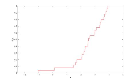 Nonparametric Estimates Of Cumulative Distribution Functions And Their Inverses