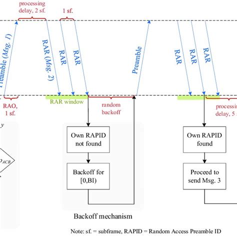 Lte Contention Based Random Access Procedure With Acb Activated