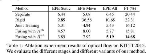 Table 1 From Unsupervised Learning Of Scene Flow Estimation Fusing With Local Rigidity