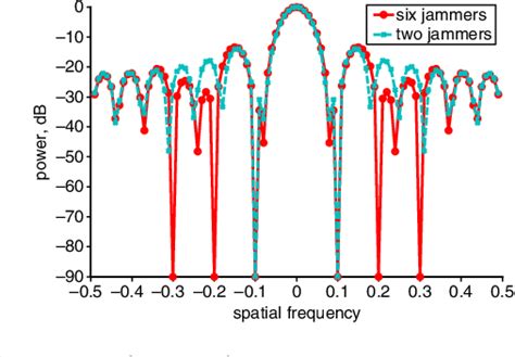 Figure 1 From Cascaded Clutter And Jamming Suppression Method Using Sparse Representation