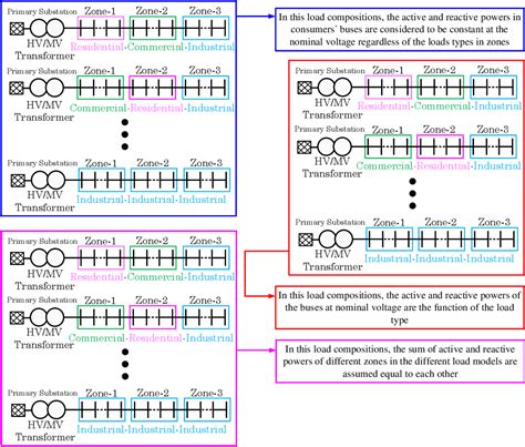 Figure 1 From Conservation Voltage Reduction Technology Yields
