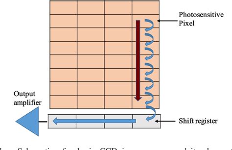 Figure 1 From Comparison Of Gamma Radiation Effects On Ccd Cameras Under Different Bias