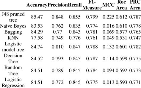 The Experimental Results For The Severity Of The Road Traffic Accident Download Scientific Diagram