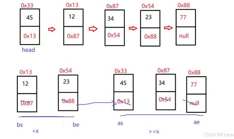 链表分割问题 csdn博客