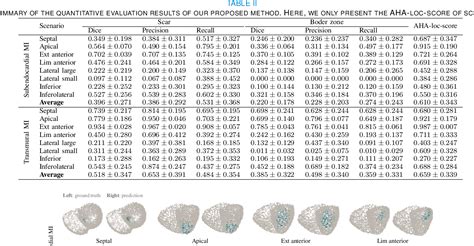 Table Ii From Toward Enabling Cardiac Digital Twins Of Myocardial Infarction Using Deep