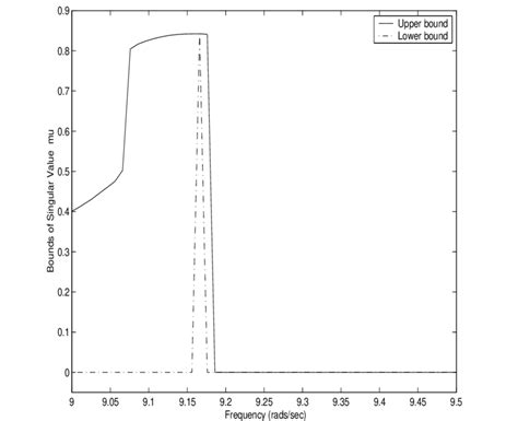 Bounds Of Singular Values Download Scientific Diagram