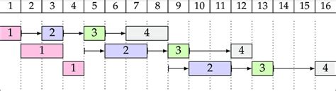 The Left Shifted Schedule Provided By The Greedy Algorithm For The Download Scientific Diagram