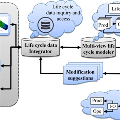 Formulated Data Flow Between Cax Plm Erp Lca And Identified Challenges Download Scientific