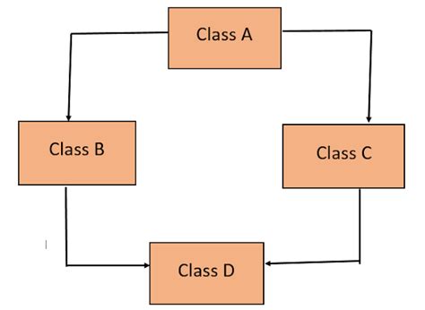 Inheritance In Java With Example Programs Inheritance In Java With