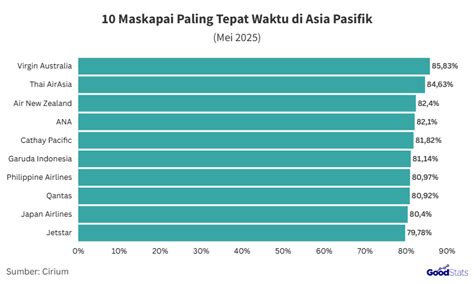 Garuda Indonesia Jadi Maskapai Paling Tepat Waktu Ke 6 Di Asia Pasifik 2025 Goodstats