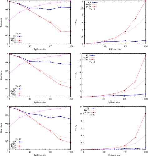 Figure 10 From Bayesian Inference Of Epidemics On Networks Via Belief