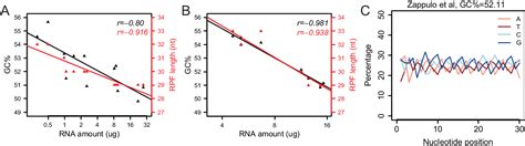 figure 4 from optimization of ribosome profiling using low input brain
