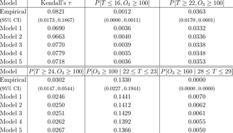 Diagnostics For The Best Five Models Based On Their AIC Values The 95 Download Scientific
