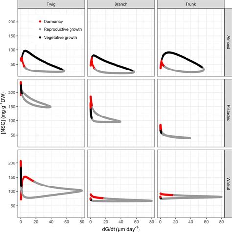 Seasonal Variation Of Total Non Structural Carbohydrate Nsc Download Scientific Diagram