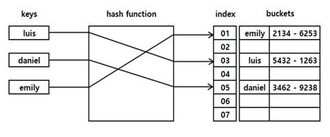 Java Hashmap 개념 정리