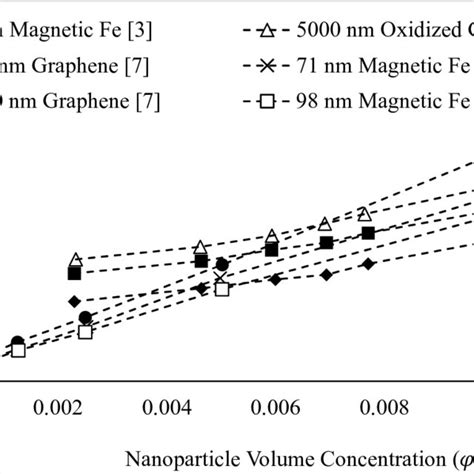 Nanoparticle Thermal Conductivity Download Table