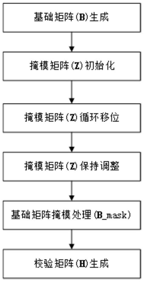 A Construction Method And Decoding Device Of A Multi Code Rate Ldpc