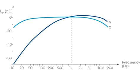 Sound Pressure Level Spl Svantek Academy