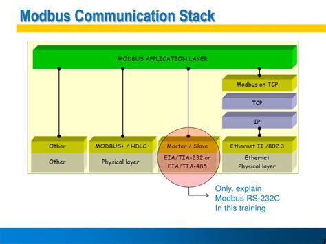 Modbus Float
