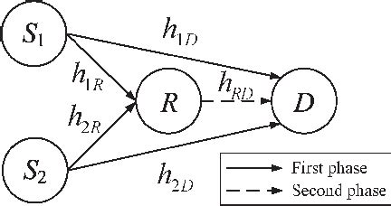 Figure From Design Of Generalized Analog Network Coding For A