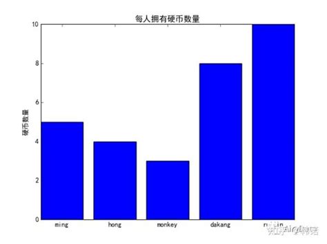 python使用matplotlib实现数据可视化 知乎