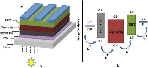 Perovskite Active Layer Based Device Configuration A Schematic Layout Download Scientific