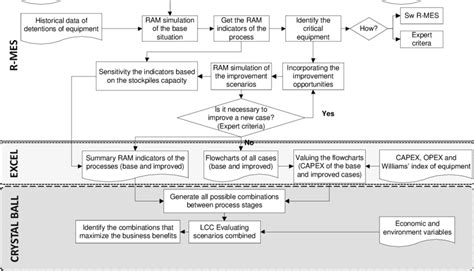 Flowchart Of Simulation And Optimisation Methodology To Approach The Download Scientific