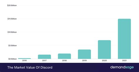 Discord Users And Market Share Statistics 2025 Data By Country