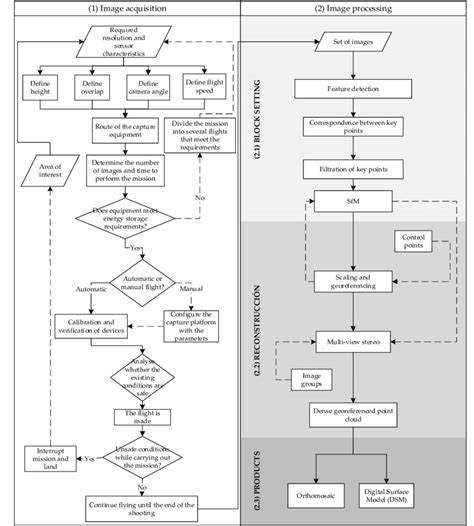 Workflow For The Acquisition And Processing Under The SfM MVS Approach Download Scientific
