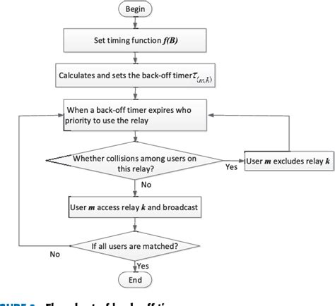 Figure 2 From Relay Selection For Underwater Acoustic Sensor Networks A Multi User Multi Armed