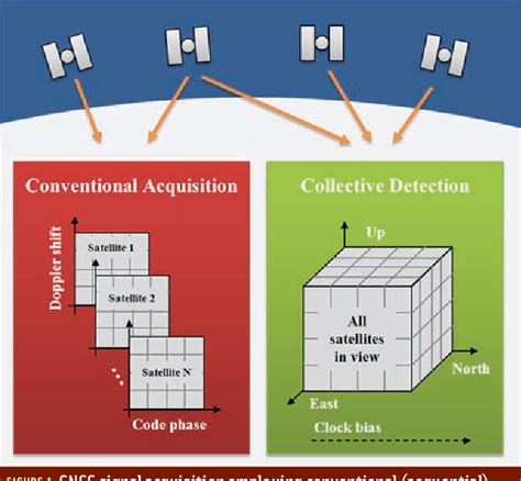 Figure 1 From Collective Detection Of Multi Gnss Signals Vector Acquisition Promises Sensitivity