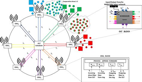 Proposed Wheel Based Optical Access Network Architecture Download Scientific Diagram