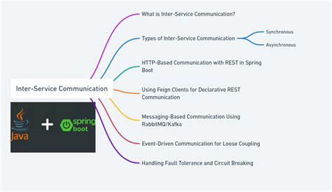 How To Dockerize Spring Boot Microservices A Step By Step Guide By Amit Kumar Upadhyay Medium