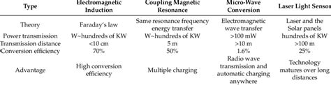Comparisons Between Wireless Charging Technologies Download Table
