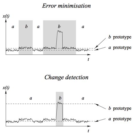 1 Error Minimisation Top Places Prototypes According To Input