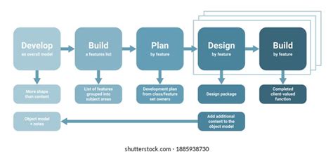 Feature Driven Development What Is Feature Driven Development Fdd
