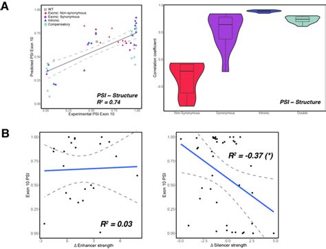 Figure Supplement 1 Rbp Binding Motif Strength Is A Poor Predictor Of