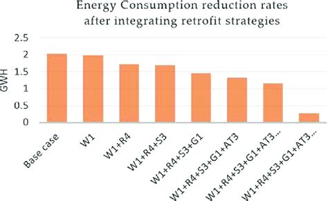 Energy Reduction After Integrating Retrofit Strategies Download Scientific Diagram
