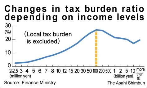 Editorial Income Tax Rates Should Be Redone To Stop Favoring The