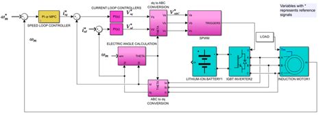 Block Diagram Of Im Speed Control With Foc Control Method On A
