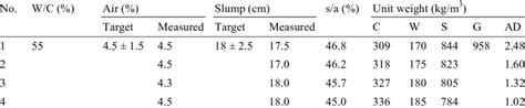 Mix Proportion Of Mortar Experiment 2 Download Scientific Diagram