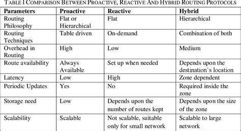 Table I From An Overview Of Manet And Unicast Routing Protocols Semantic Scholar