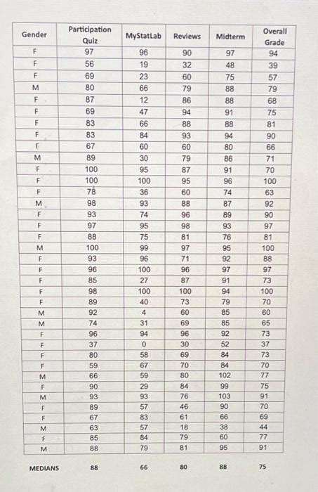 Solved Begin Tabular C C C C C C Hline Gender Chegg Com